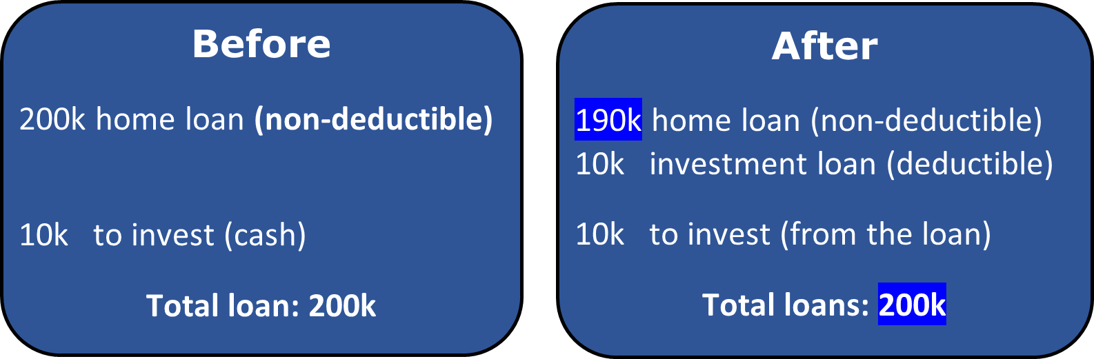 Debt Recycling — Passive Investing Australia