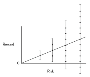 The risk-reward spectrum — Passive Investing Australia