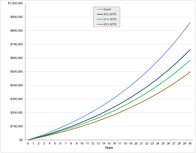 What is superannuation? — Passive Investing Australia